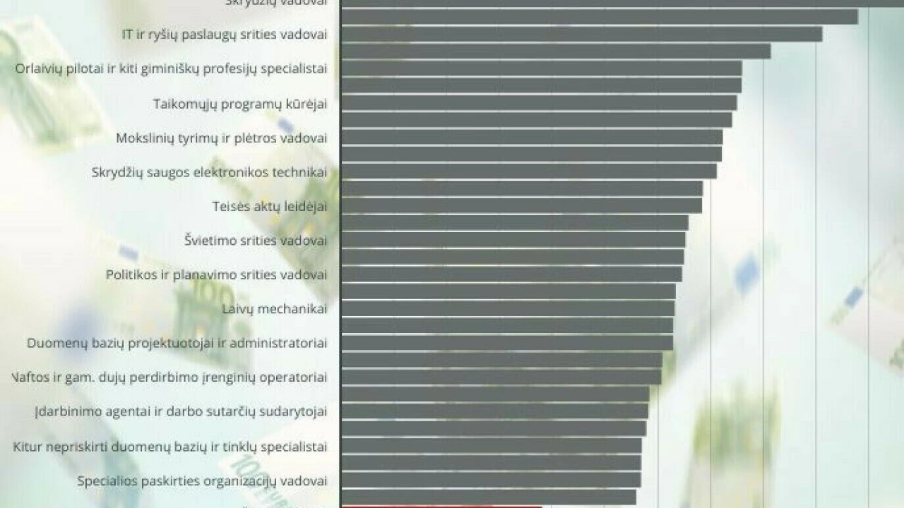Daugiausia uždirbančios profesijos - Verslo žinios
