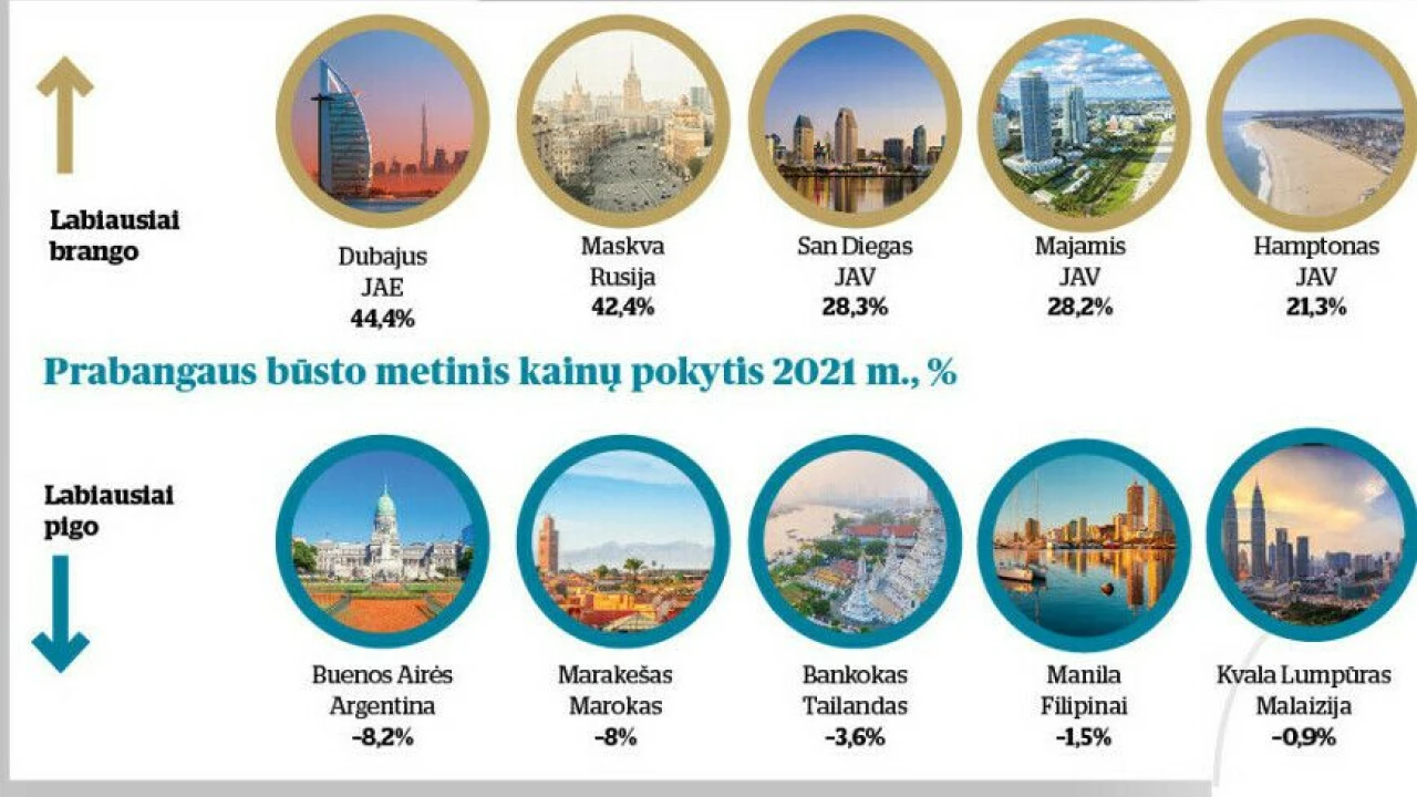 Infografika: kokį būstą pasaulio sostinėse įpirktumėte už 1 mln. USD ...